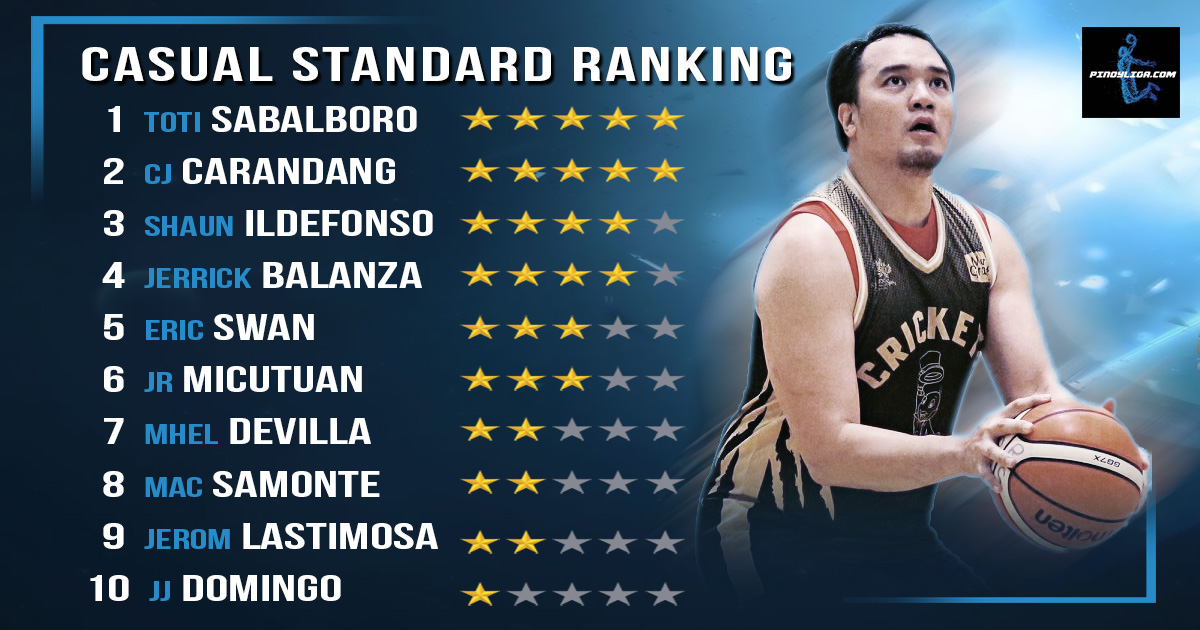 Digital Basketball | Standard Player Ranking